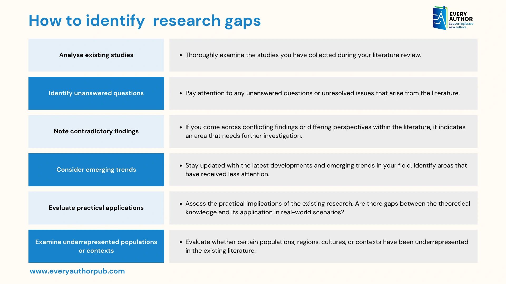 How to Identify Your Research Gaps